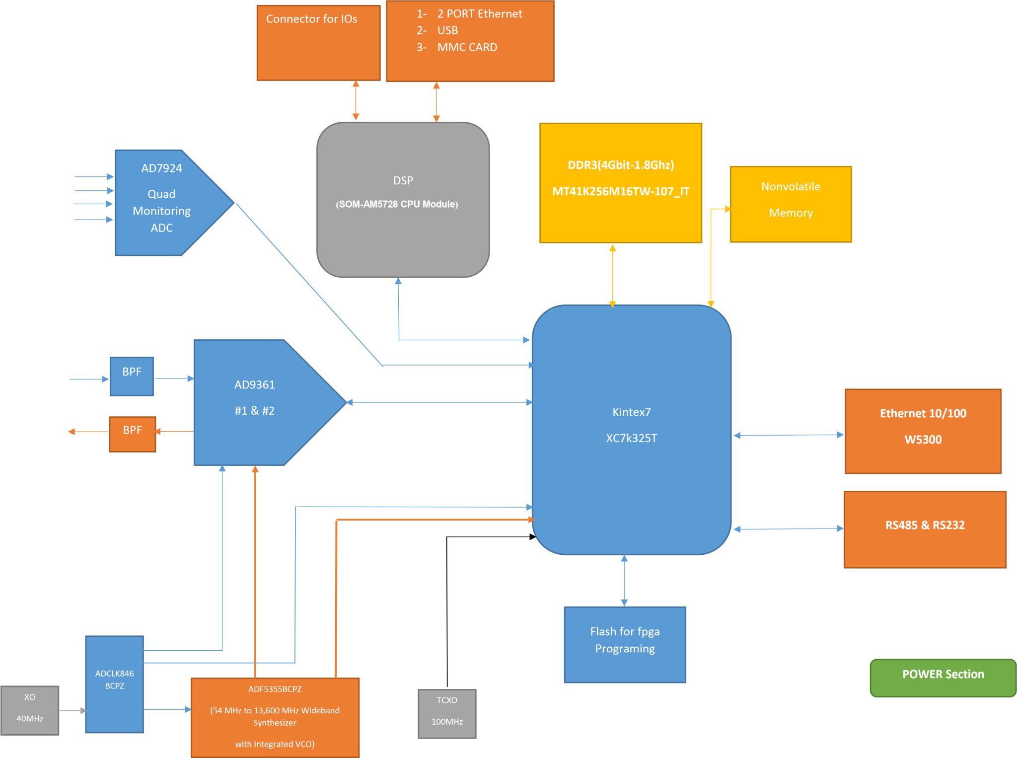 DSP & FPGA Boards – Fatech